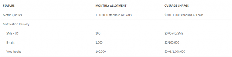 Azure Monitor: Description of the Features