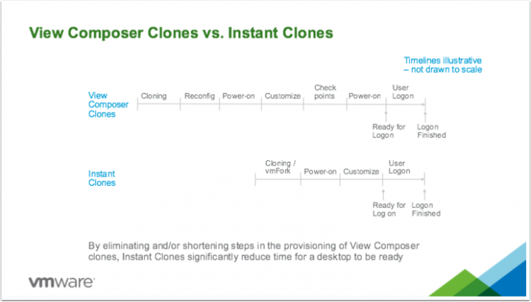 Types of Clone in VMware Horizon