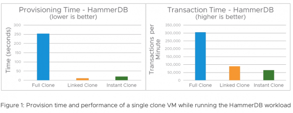 Types of Clone in VMware Horizon