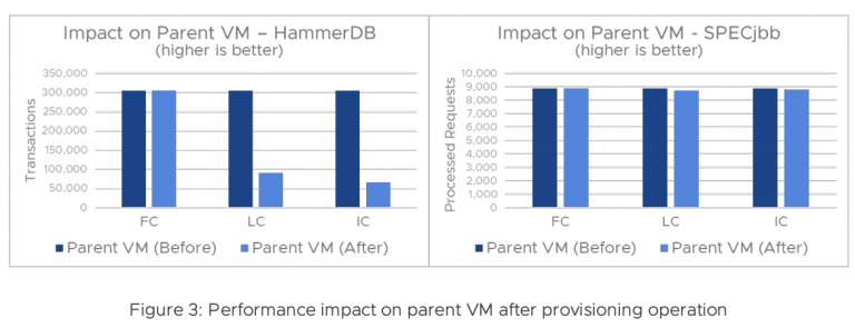 Types of Clone in VMware Horizon