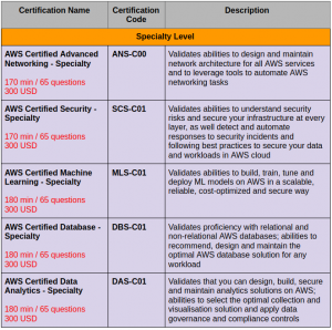 AWS certification: Personal Experience