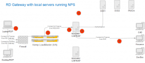 Transition an RD Gateway to Use the NPS Extension for Azure MFA