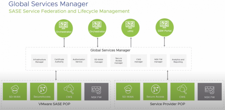 VMware Secure Access Service Edge (SASE)