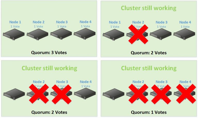 Failover Cluster Quorum: Configuration Guide