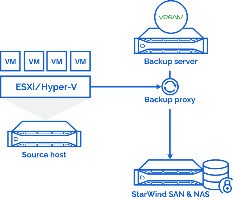Using StarWind SAN & NAS as a Backup Repository for Veeam B&R