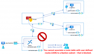 Azure Bastion Deployment: Secured and Restricted