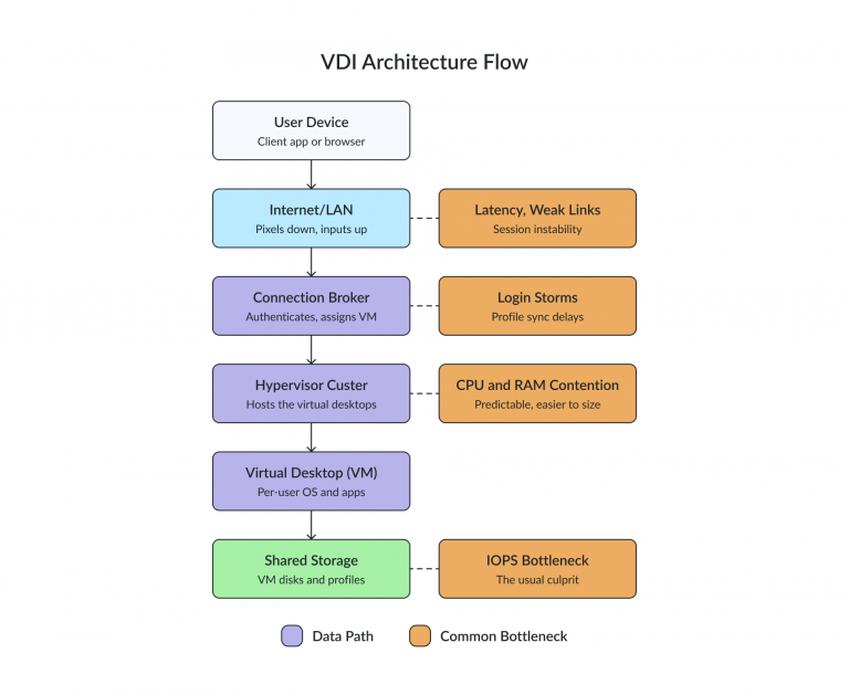 What Is VDI (Virtual Desktop Infrastructure)? A Full Guide