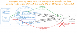 Route-Based with BGP for Azure VWAN