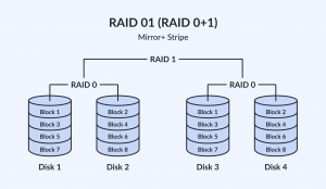 Guide to RAID 0, 1, 10 & 01: Fundamentals and Trade-Offs