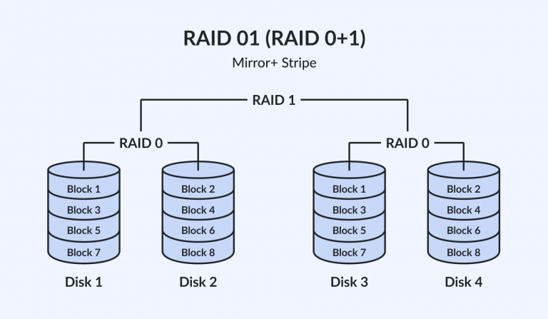 Guide to RAID 0, 1, 10 & 01: Fundamentals and Trade-Offs
