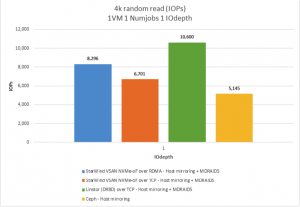 DRBD/LINSTOR vs Ceph vs StarWind VSAN: Proxmox HCI Performance Comparison