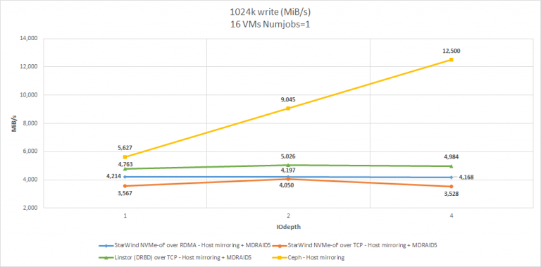DRBD/LINSTOR vs Ceph vs StarWind VSAN: Proxmox HCI Performance Comparison