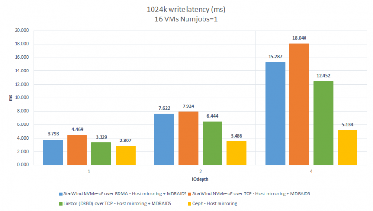 DRBD/LINSTOR vs Ceph vs StarWind VSAN: Proxmox HCI Performance Comparison