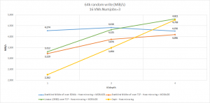 DRBD/LINSTOR vs Ceph vs StarWind VSAN: Proxmox HCI Performance Comparison