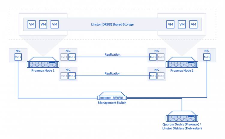 DRBD/LINSTOR vs Ceph vs StarWind VSAN: Proxmox HCI Performance Comparison