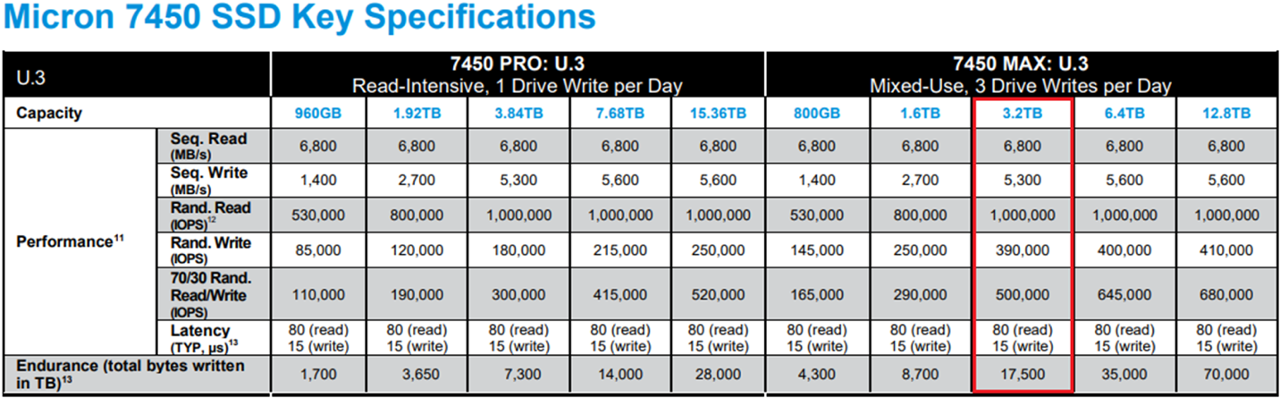 StarWind VSAN vs Microsoft S2D: Performance Comparison