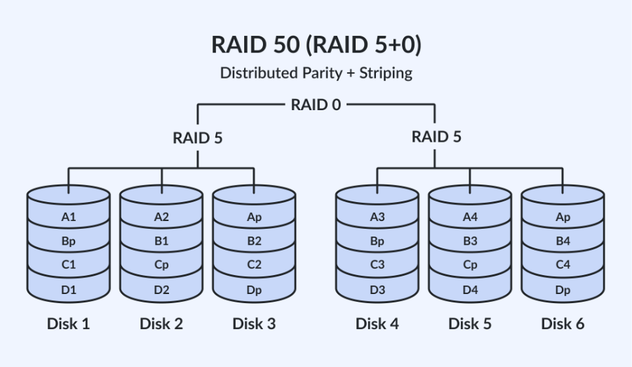 Understanding RAID 5, RAID 6, RAID 50, and RAID 60: Comprehensive Guide ...