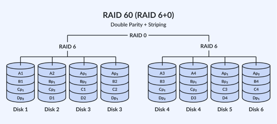 Understanding RAID 5, RAID 6, RAID 50, and RAID 60: Comprehensive Guide ...