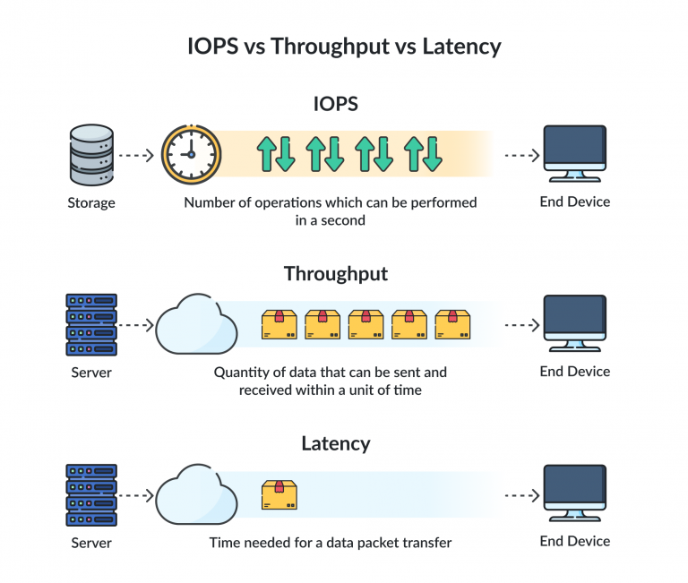 IOPS: Key to Storage Performance