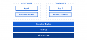 Containers vs Virtual Machines: A Detailed Comparison