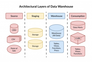 What Is Data Warehouse Architecture? A Comprehensive Guide