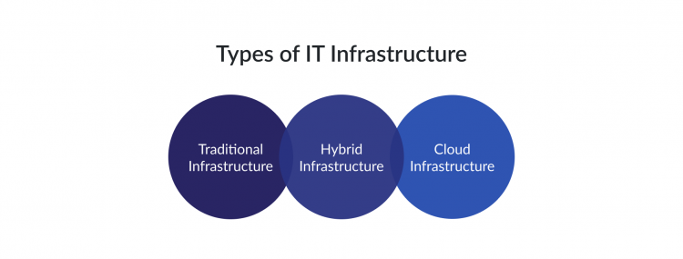 IT Infrastructure: Definition, Components, and Best Practices