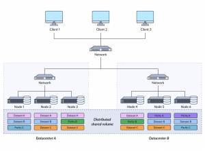 What Is Distributed Storage? Types, Benefits & Use Cases