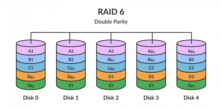 What is RAID-5 and RAID-6?