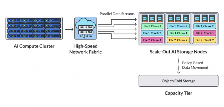AI Storage in 2026: Types, Benefits, and Vendors