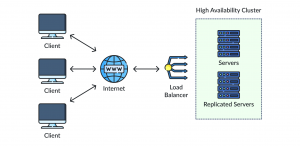High Availability (HA): Architecture, Principles, Use Cases