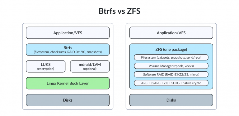 Btrfs vs ZFS: Performance, Features & Use Cases