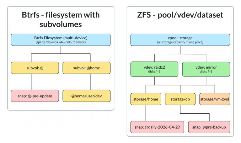 Btrfs vs ZFS: Performance, Features & Use Cases