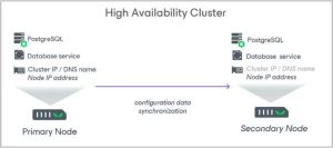 How to Configure the Veeam High Availability Cluster in v13