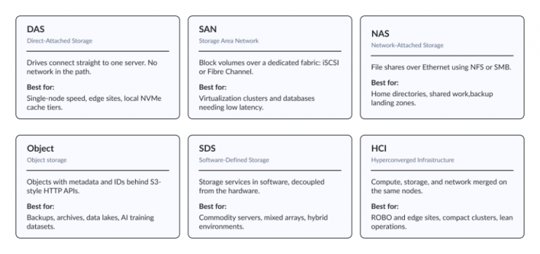 Enterprise Data Storage Solutions: Types, Features, and Modern Trends