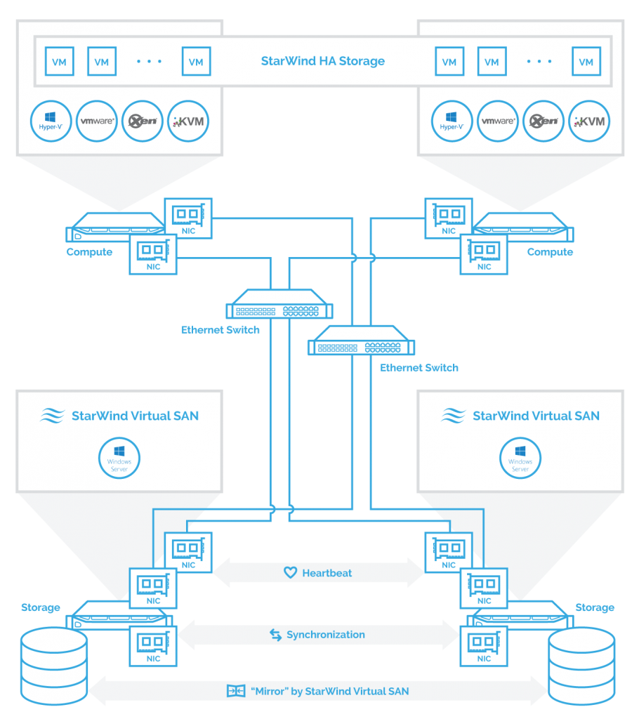 StarWind Virtual SAN Overview: Architectures & Deployment Scenarios ...