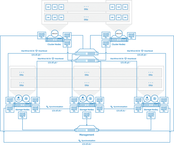 StarWind Virtual SAN® 3-node Compute and Storage Separated Scenario ...