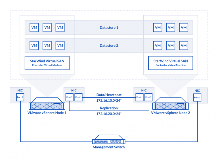 How to Deploy StarWind Virtual SAN on VMware vSphere - Resource Library ...