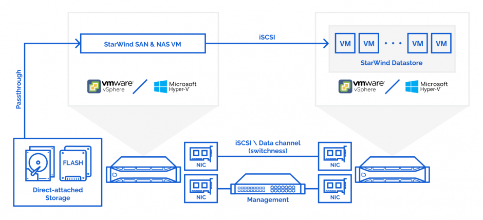 StarWind SAN & NAS - Technical Guide - Resource Library | Technical Papers