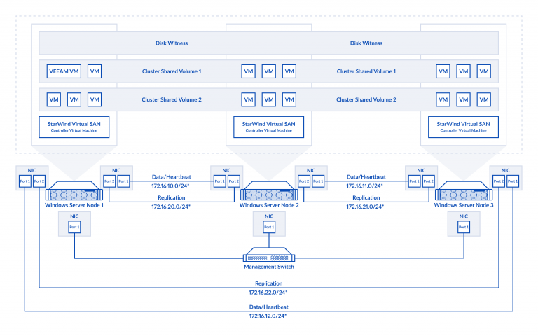 StarWind Appliance Setup and Deployment Guide for IT Pros - Resource ...