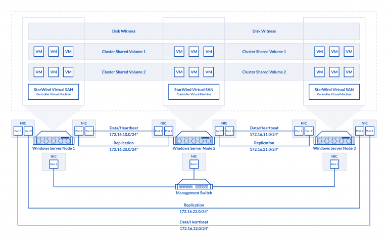Configure Hyper-V Failover Cluster with StarWind VSAN - Resource ...