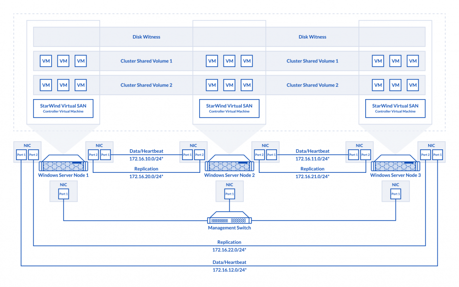Configure Hyper-V Cluster with StarWind Virtual SAN as CVM - Resource ...