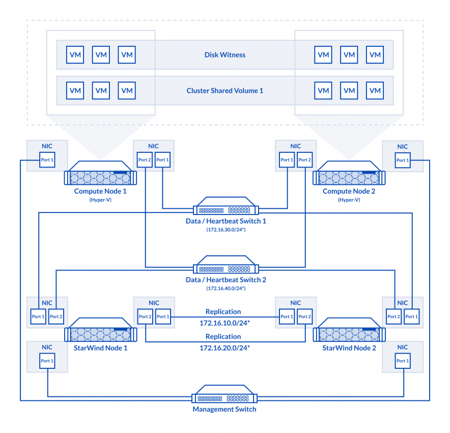 Configure Microsoft Hyper-V Cluster with StarWind VSAN Guide - Resource ...