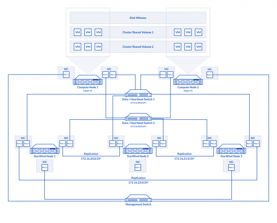 3-node Compute and Storage Separated Scenario with Windows Server 2019 ...