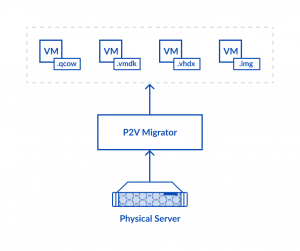 Simplify Physical to Virtual Server Migration - Use Cases