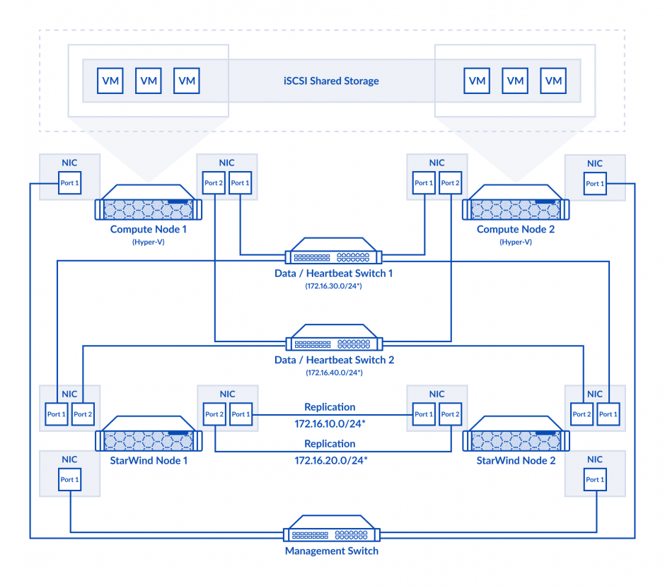 StarWind Virtual SAN: Bare-Metal Install Guide for Physical Servers ...