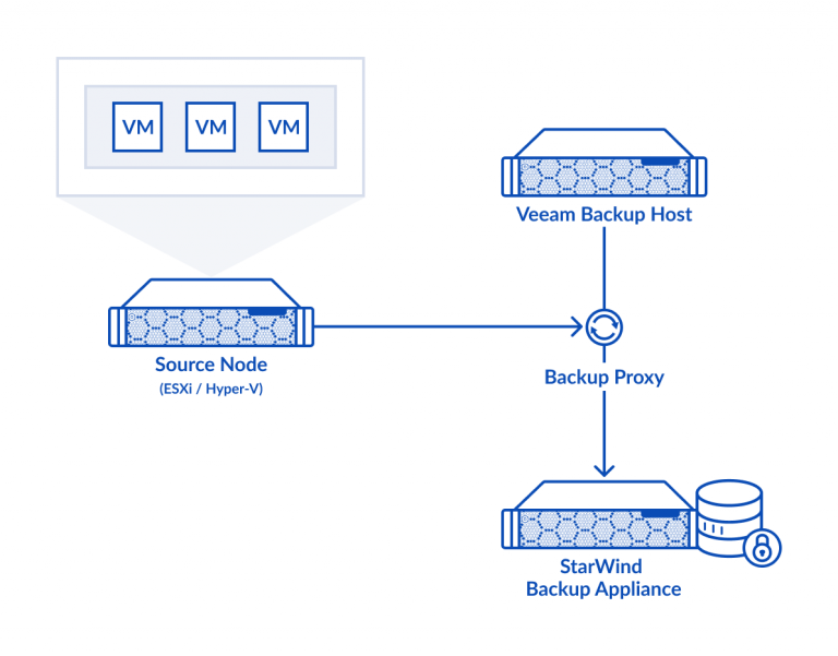 StarWind Backup: Secure, Fast, and Scalable Storage - Use Cases