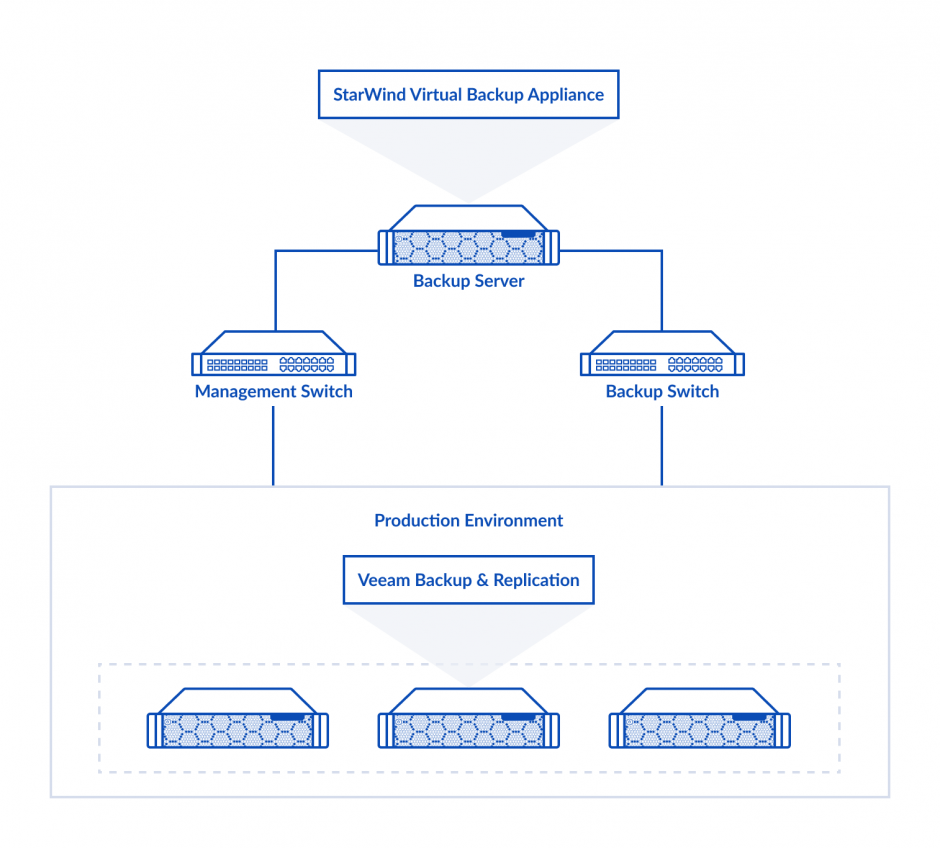 StarWind Virtual Backup Appliance: Configuration Guide for Bare-metal ...
