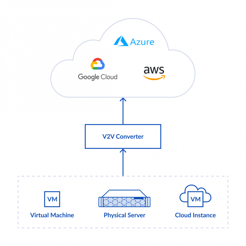 Cloud Migration with StarWind V2V/P2V - Use Cases
